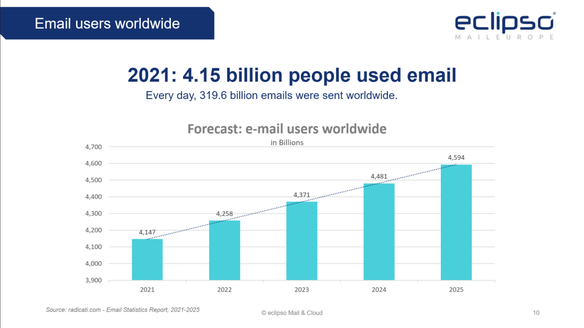 Email: Global usage continues to grow – News & Updates
